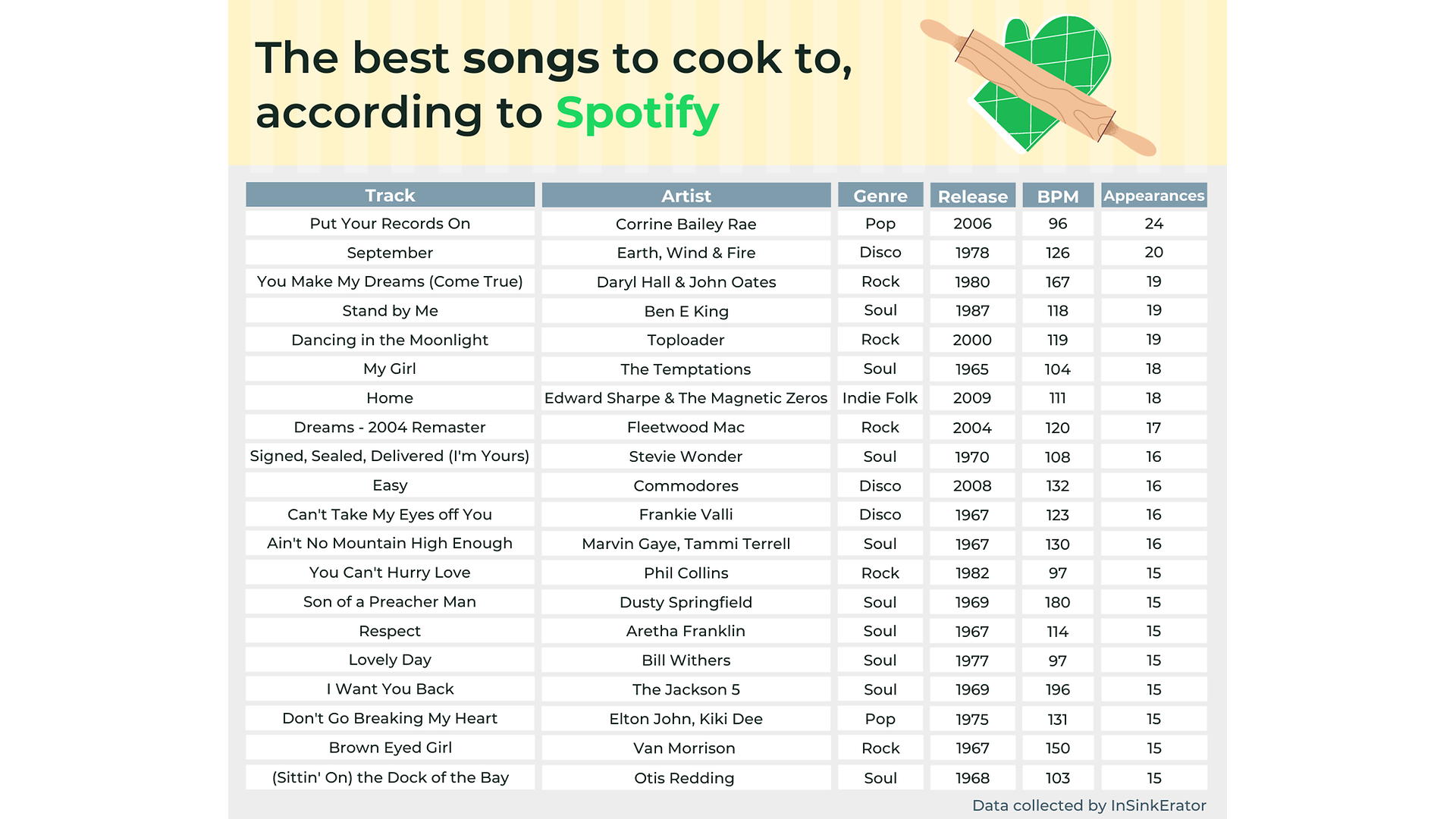 The best songs to cook to, according to Spotify | InSinkErator GB